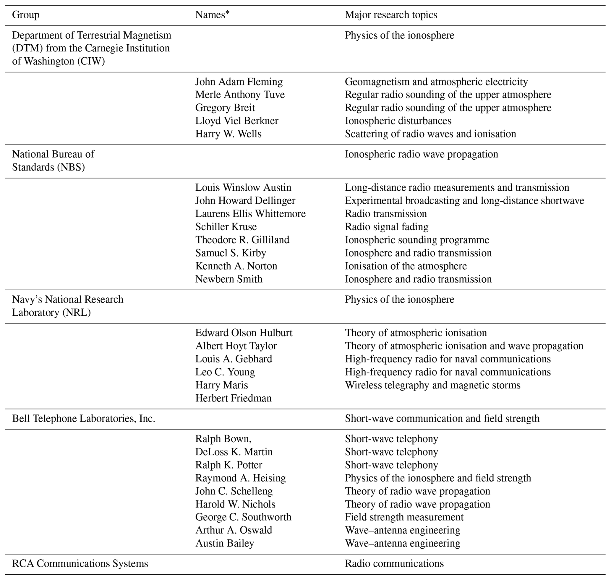 HGSS - The formation of ionospheric physics – confluence of traditions ...