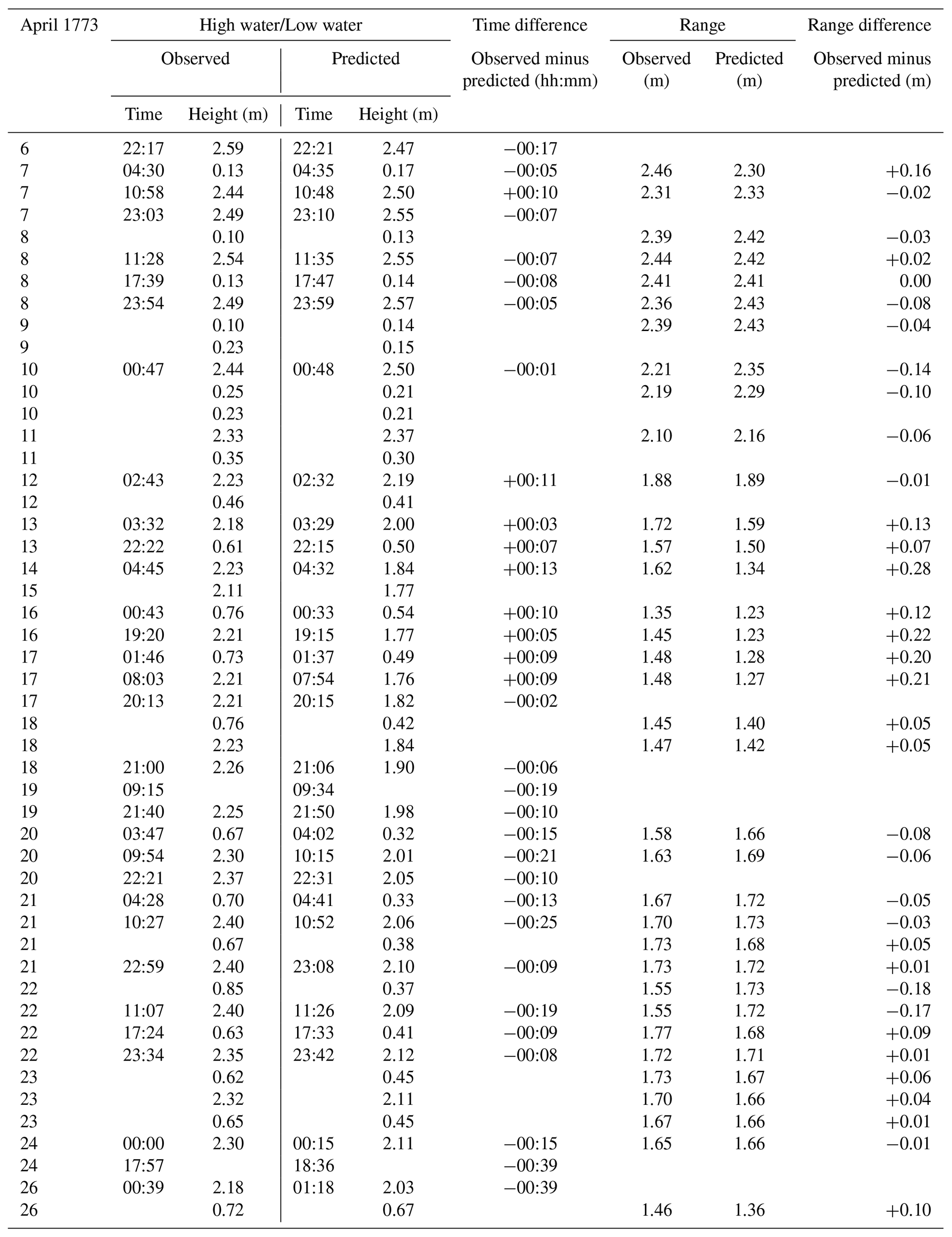 HGSS - New Zealand's first gauge-based sea level measurements