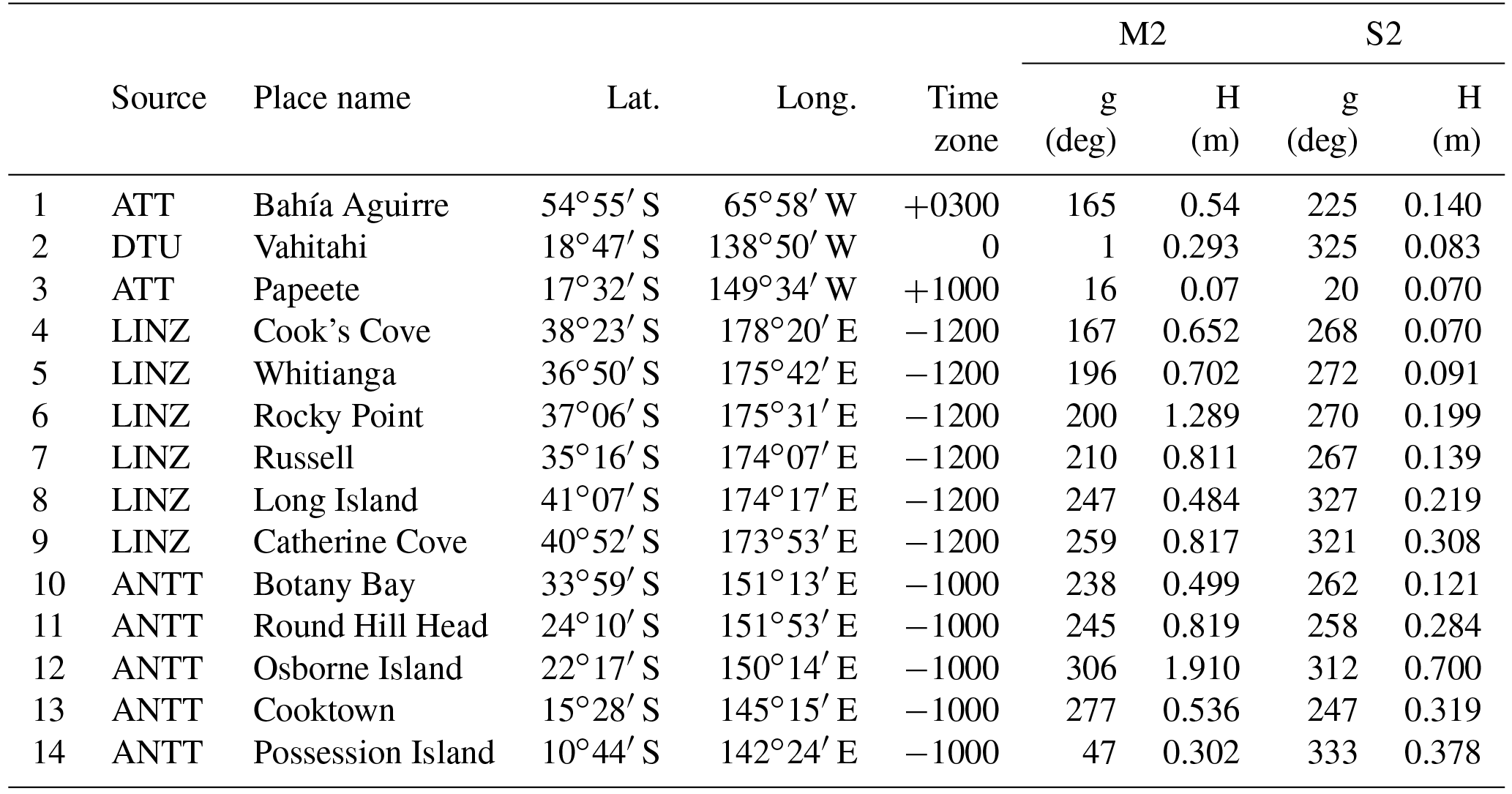 HGSS - The tidal measurements of James Cook during the voyage of the ...